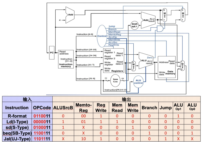 4 The Processor - RoderickShao's NoteBook
